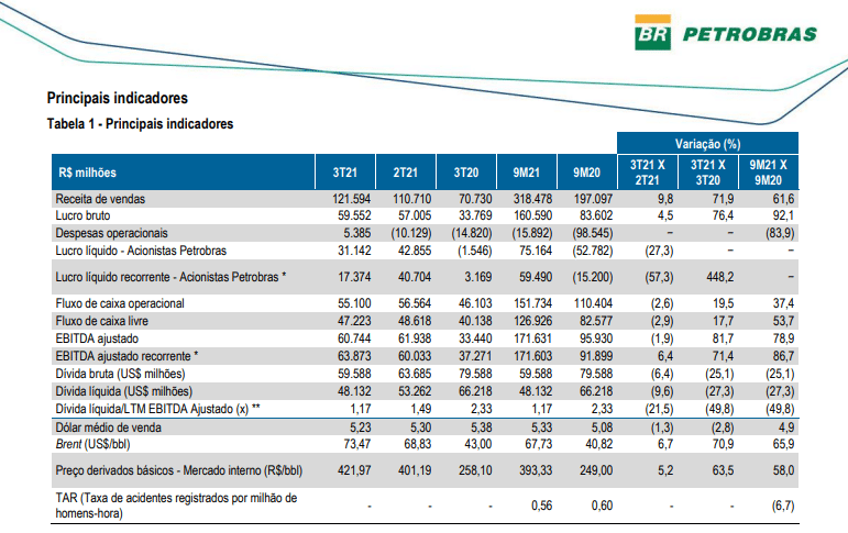 Petrobras reverte prejuízo e reporta lucro líquido de R$31,142 bi no 3º tri Petrobras reverte prejuízo e reporta lucro líquido de R$31,142 bi no 3º tri